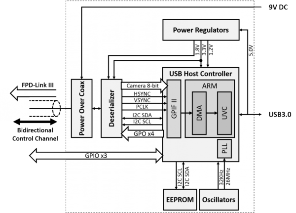 Miniscope - DAQ PCB - LABmaker