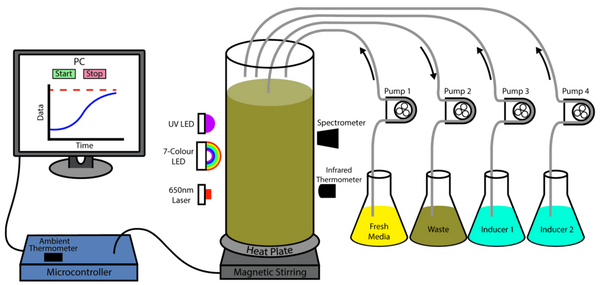 Biotechnology - LABmaker